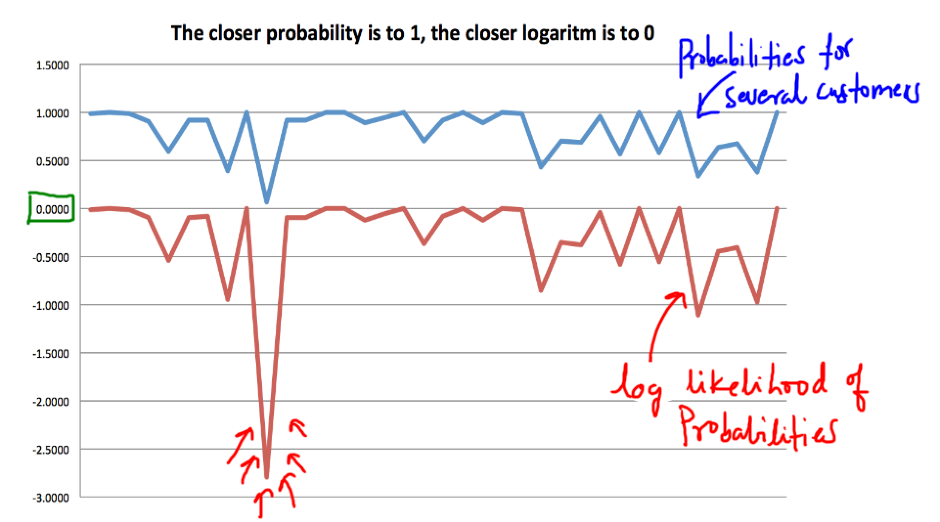 Maximum Likelihood Estimate And Logistic Regression Simplified — Pavan