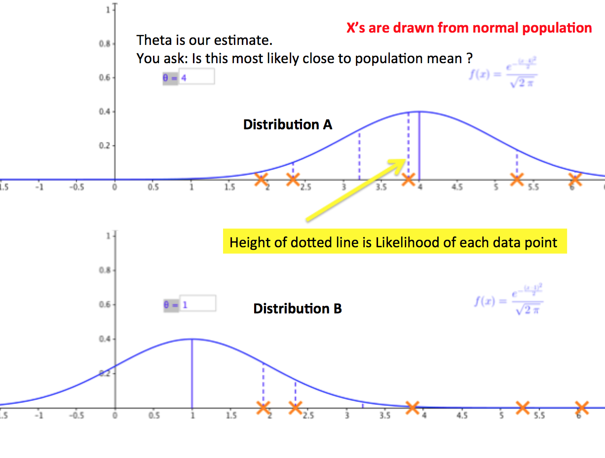 Maximum Likelihood Estimate And Logistic Regression Simplified Pavan 