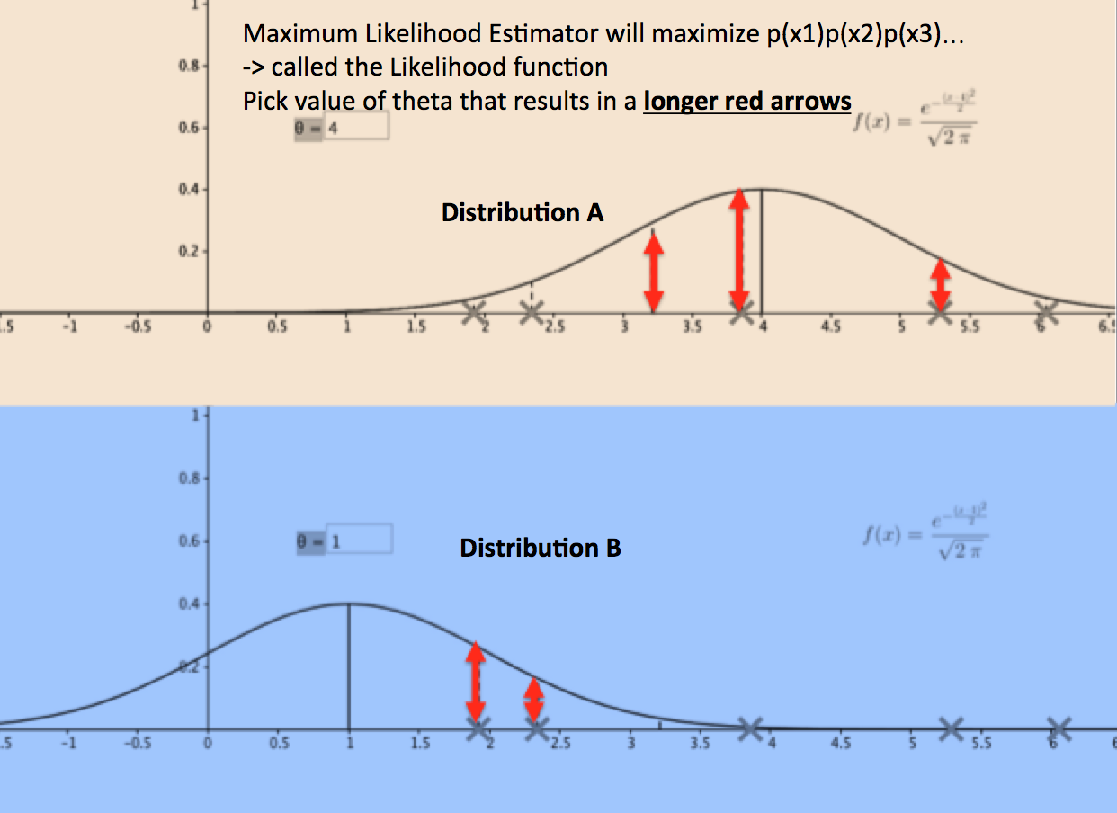 Maximum Likelihood Estimate And Logistic Regression Simplified Pavan 